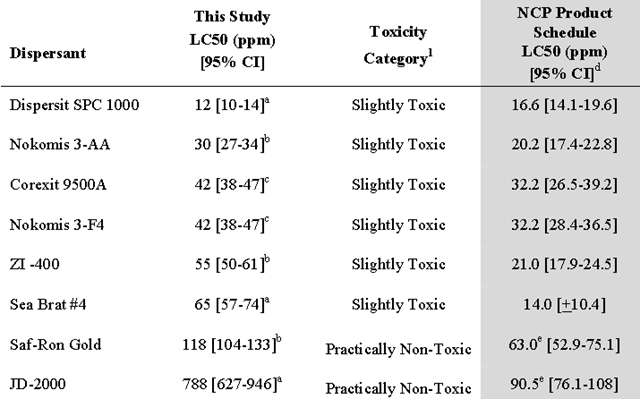 The Oil Drum | Chemical Dispersants and Crude Oil - Efficacy and Toxicity